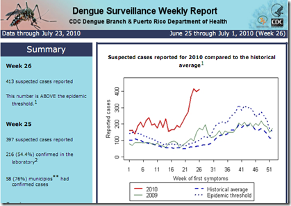 Avian Flu Diary: Dengue Reports From The Caribbean